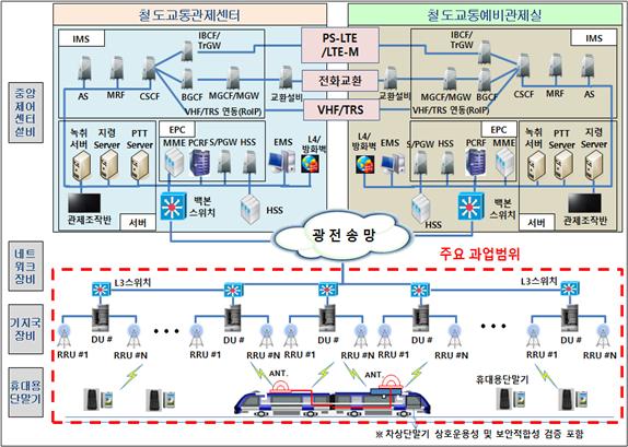 [심층] 1770억 규모 LTE-R 수주戰 Start!