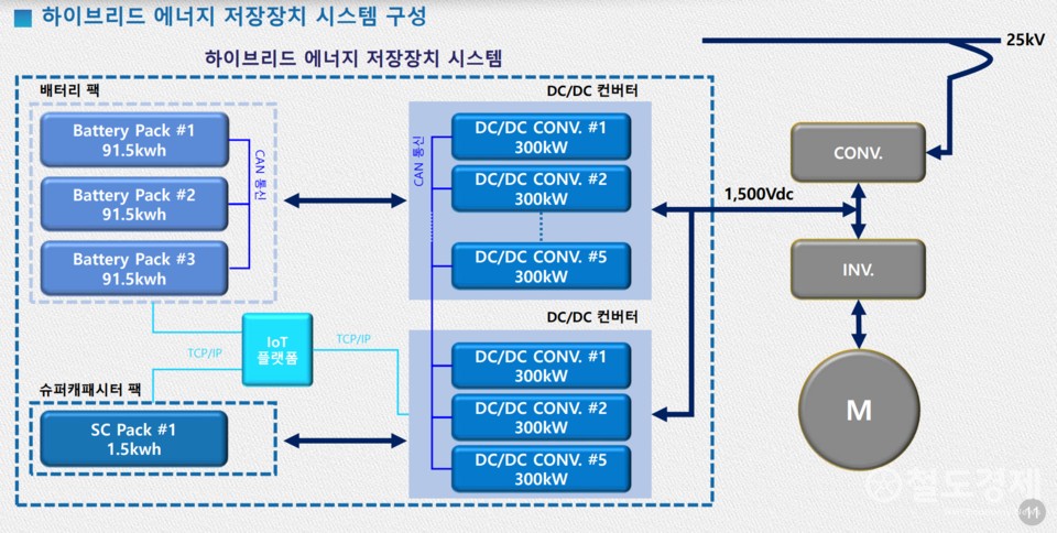 [르포] "무가선 철도시스템 '하이브리드 에너지 공급시스템'으로 해결한다"
