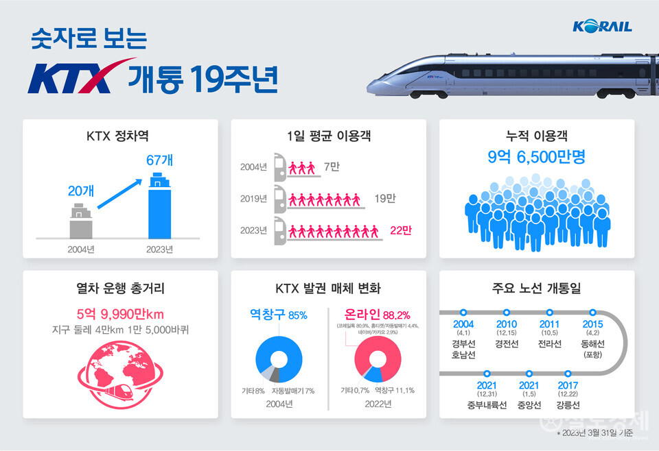 코레일, "KTX, 19년 간 9억6000만 명 실어 날랐다"