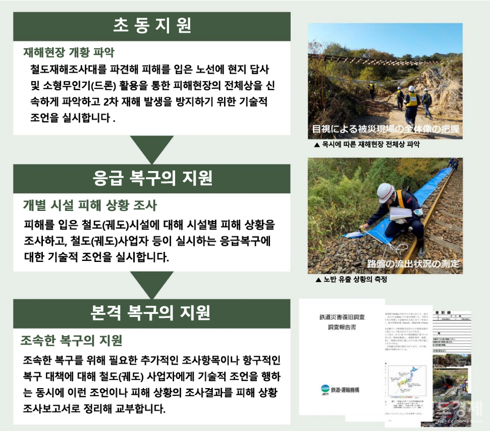 日 철도운수기구, '철도재해조사대' 창설...신칸센 건설 기술 활용