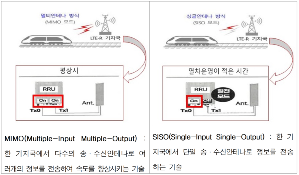 "LTE-R 기지국설비, 열차 안다닐 땐 '절전모드'로"