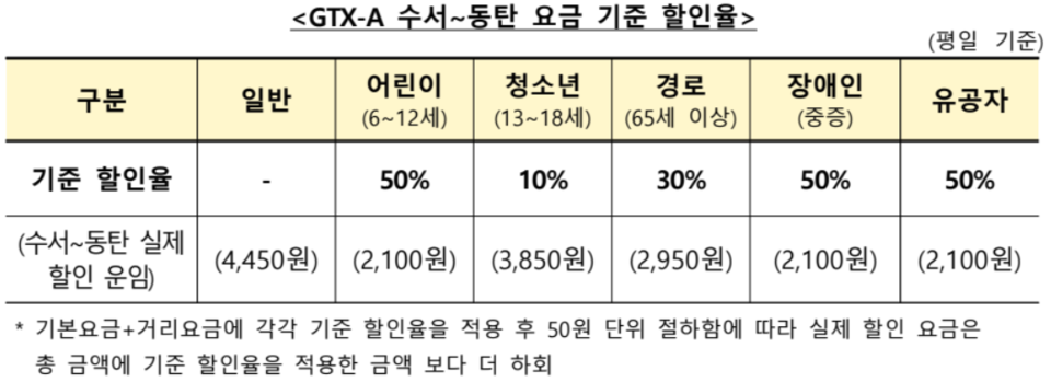 GTX-A 요금 확정, 수서-동탄 4450원...환승할인 적용