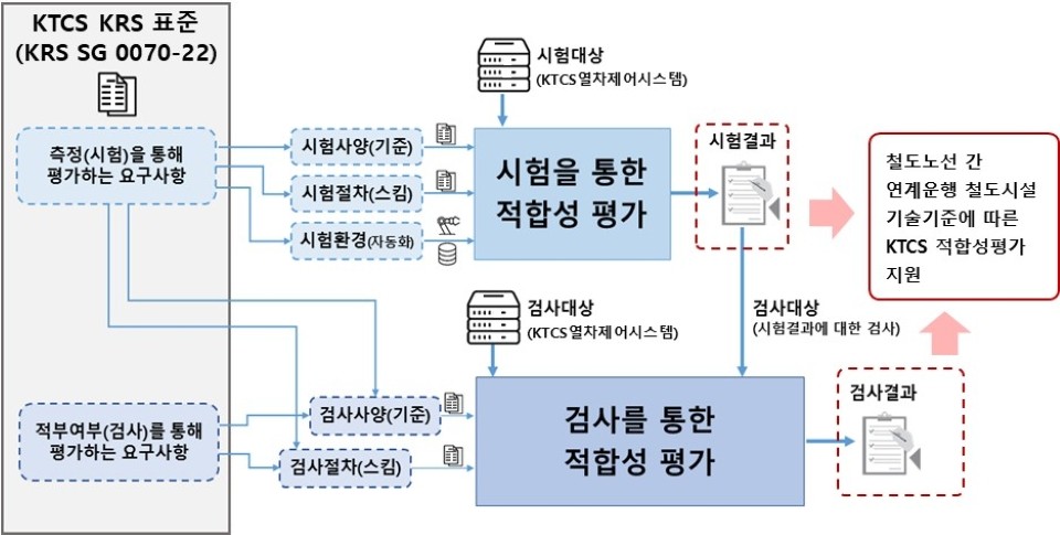 철도연서 KTCS 공인 검사…한국형 열차제어시스템 구축 지원