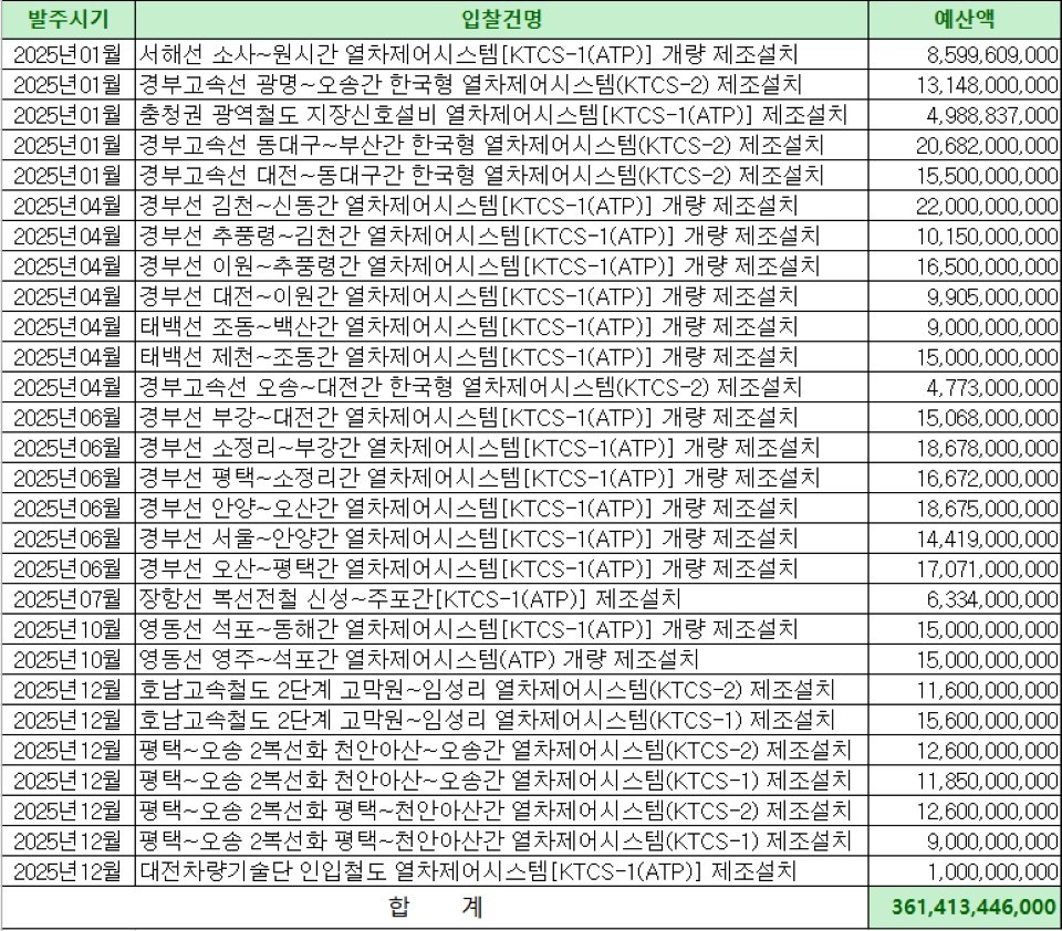 올해 간선철도망에 대규모 신호시스템 사업...발주규모만 3600억