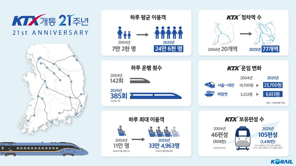 KTX 개통 21주년, "11억 4천만명 싣고 7억km 달렸다"