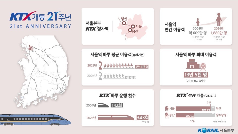 코레일 서울本, KTX 21주년·가정의달 맞아 여행상품 '풍성'